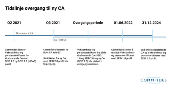 Information about Seid 2.0 – Commfides Norge AS
